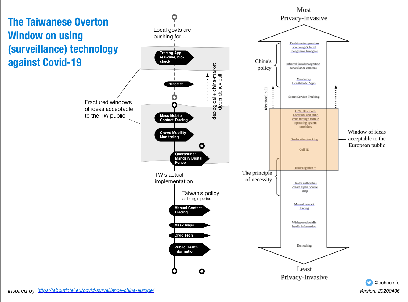 The Taiwanese Overton Window on using (surveillance) technology against Covid-19 – T.H. Schee